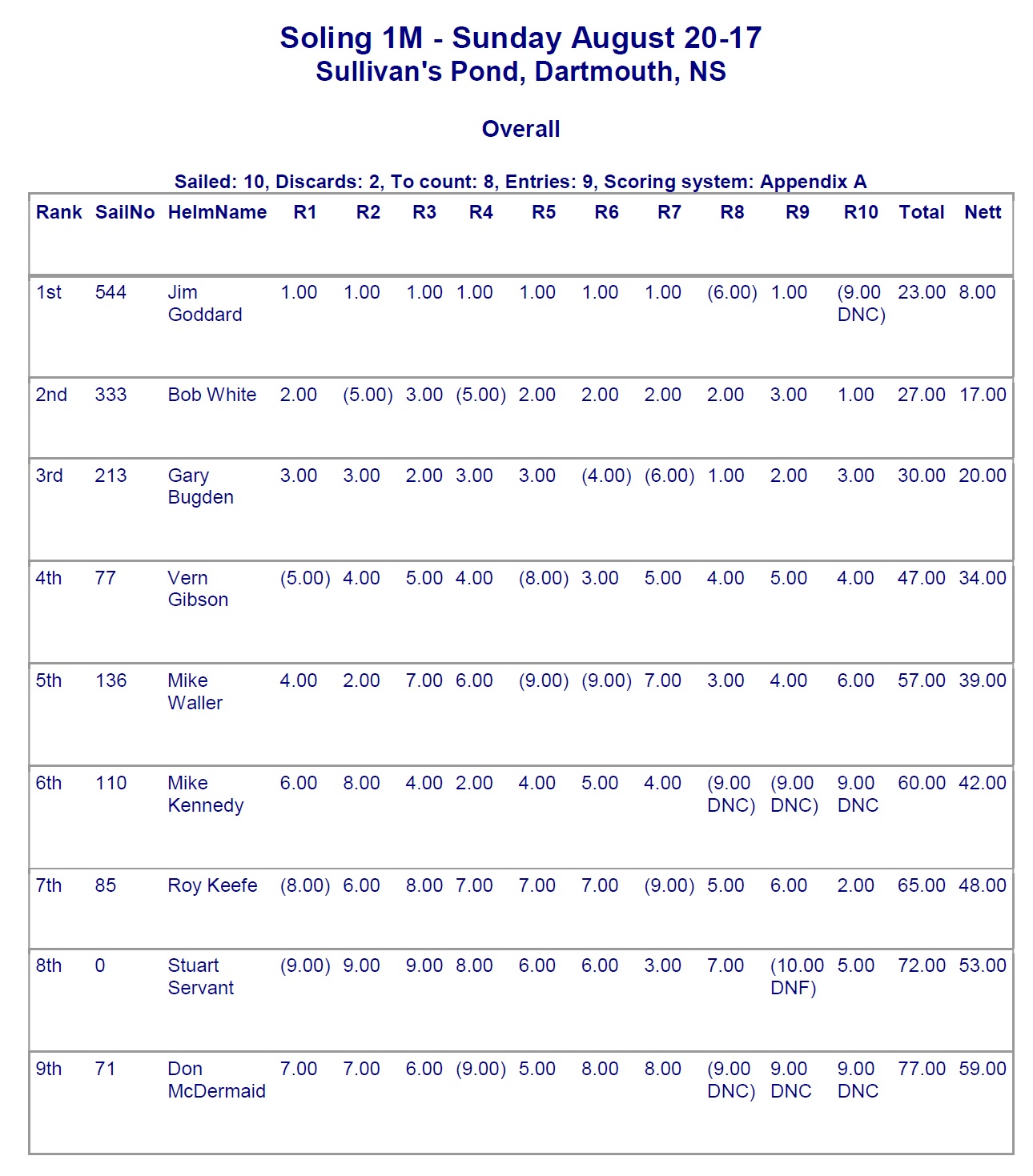 Soling 1M Results Sunday August 20, 2017 – Halifax Area Model Yacht Club